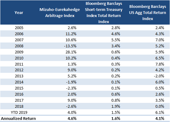 Merger Arbitrage: A Strategy For Consistent Profits In The Market ...