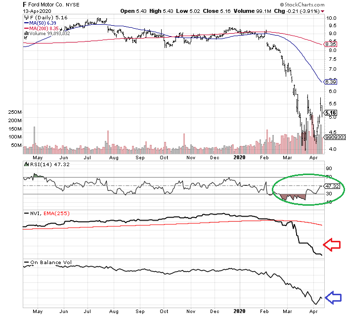 Ford: An Ugly Chart In April (NYSE:F) | Seeking Alpha