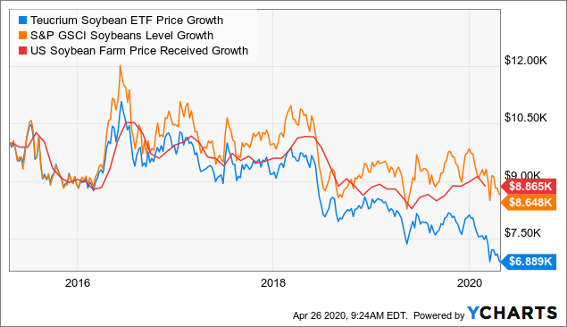 How To Hedge Grain Inflation: Teucrium Soybean ETF (NYSEARCA:SOYB ... How To Hedge Grain Inflation: Teucrium Soybean ETF (NYSEARCA:SOYB ...