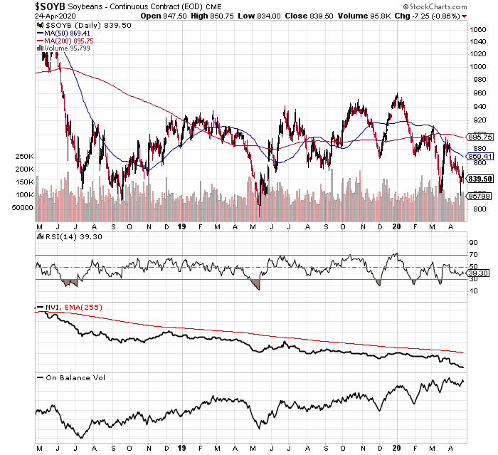 How To Hedge Grain Inflation: Teucrium Soybean ETF (NYSEARCA:SOYB ... How To Hedge Grain Inflation: Teucrium Soybean ETF (NYSEARCA:SOYB ...