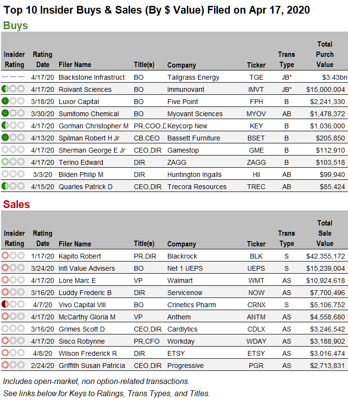 Daily Insider Ratings Round Up 4/17/20 | Seeking Alpha