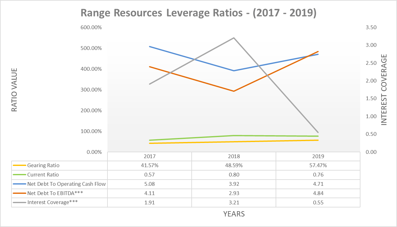 Range Resources: Leverage Keeps Risks Elevated Despite Possible Higher ...