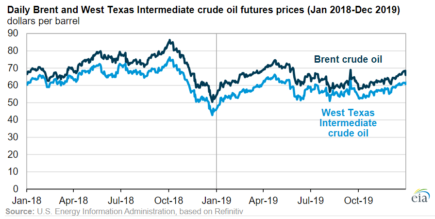 Demise Of U.S. Shale Means Global Oil Price Spikes This Decade ...