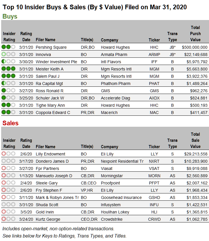 Daily Insider Ratings Round Up 3/31/20 | Seeking Alpha