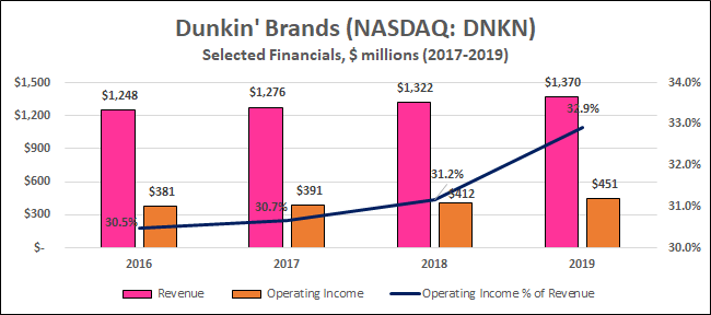 Dunkin' Brands: Down, But Positioned For Growth Post Recession (NASDAQ ...