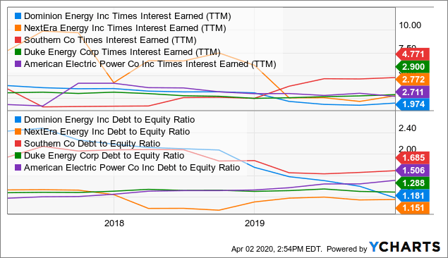 Dominion: An Idea To Diversify A Stock Portfolio (NYSE:D) | Seeking Alpha