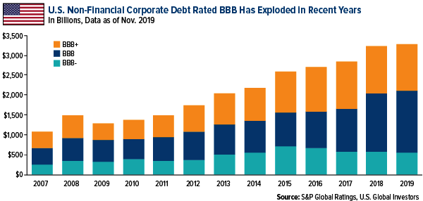 These U.S. Companies Have The Highest Debt-To-Equity Ratios Right Now ...