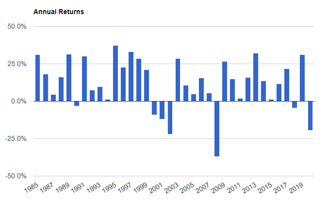 The 80/20 Rule And How To Use It To Your Advantage (MUTF:VFINX ...