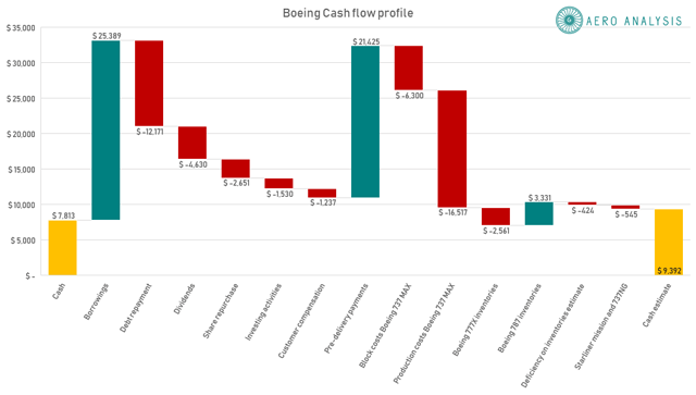 How Boeing Spent Nearly $50 Billion In Cash (NYSE:BA) | Seeking Alpha