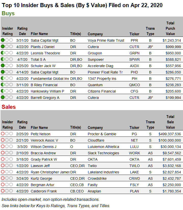 Daily Insider Ratings Round Up 4/22/20 | Seeking Alpha