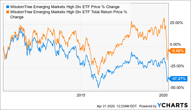 WisdomTree Emerging Markets High Dividend Fund: Near-Term Uncertainties ...