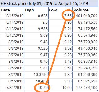 General Electric: Black Swans Are Falling From The Sky (NYSE:GE ...