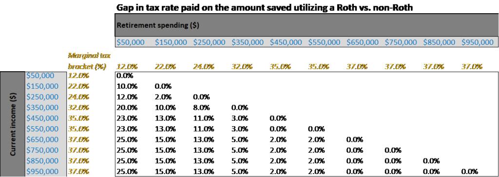 Roth Versus Non-Roth: If You Make A Lot Roth Probably Makes Sense ...