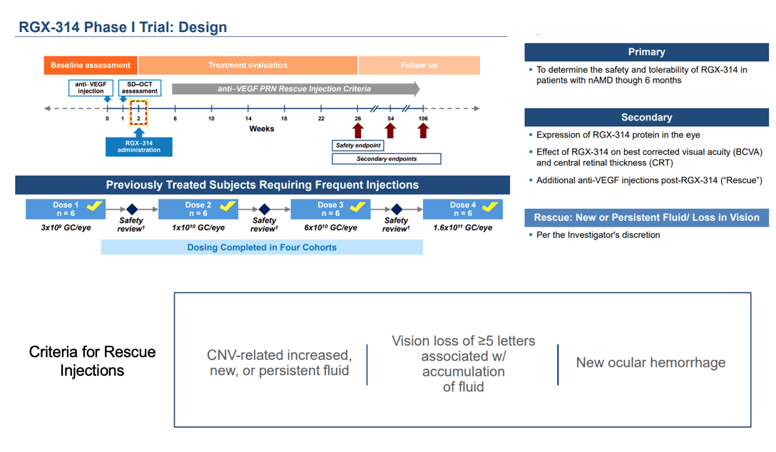 Regenxbio Is A Leader In Gene Therapies - A Case Where The Platform Is ...