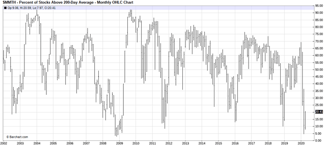 An Indicator Gives Bull Signal (NYSEARCA:SPY) | Seeking Alpha