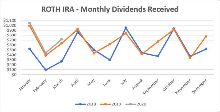 The Retiree's Dividend Portfolio - John's March Update: A New Way To ...