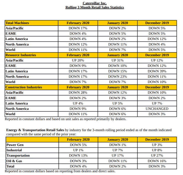 Caterpillar's Slowdown Not All Due To COVID-19 (NYSE:CAT) | Seeking Alpha