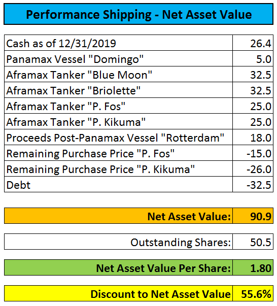 Performance Shipping - Well-Timed Foray Into Aframax Tankers Turns Out ...