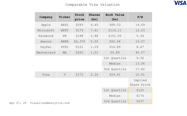 Visa: Complex Valuation Update (NYSE:V) | Seeking Alpha