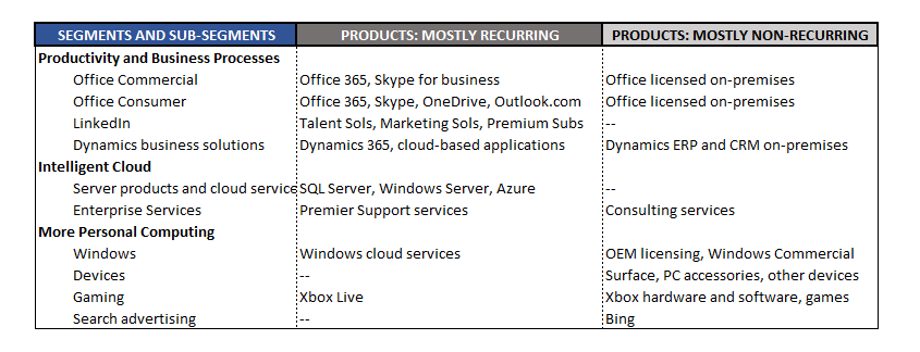 Microsoft: A Solid Bet Ahead Of Earnings (NASDAQ:MSFT) | Seeking Alpha