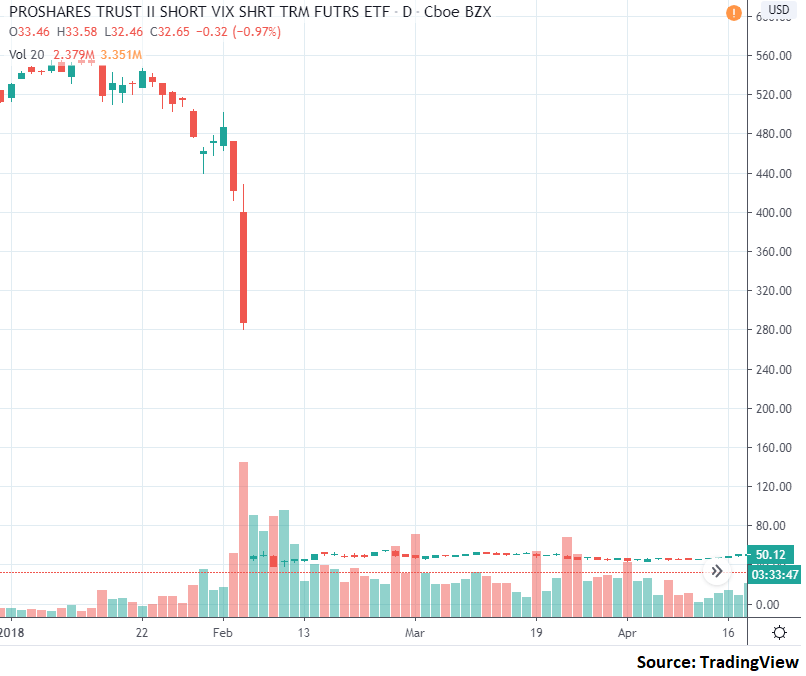 SVXY: It Still Pays To Short Volatility (BATS:SVXY) | Seeking Alpha