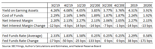 CIT Group: Revenue Weakness And Provision Surge To Hurt The Bottom-Line ...