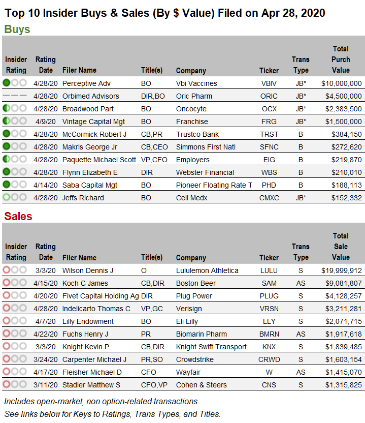 Daily Insider Ratings Round Up 4/28/20 | Seeking Alpha