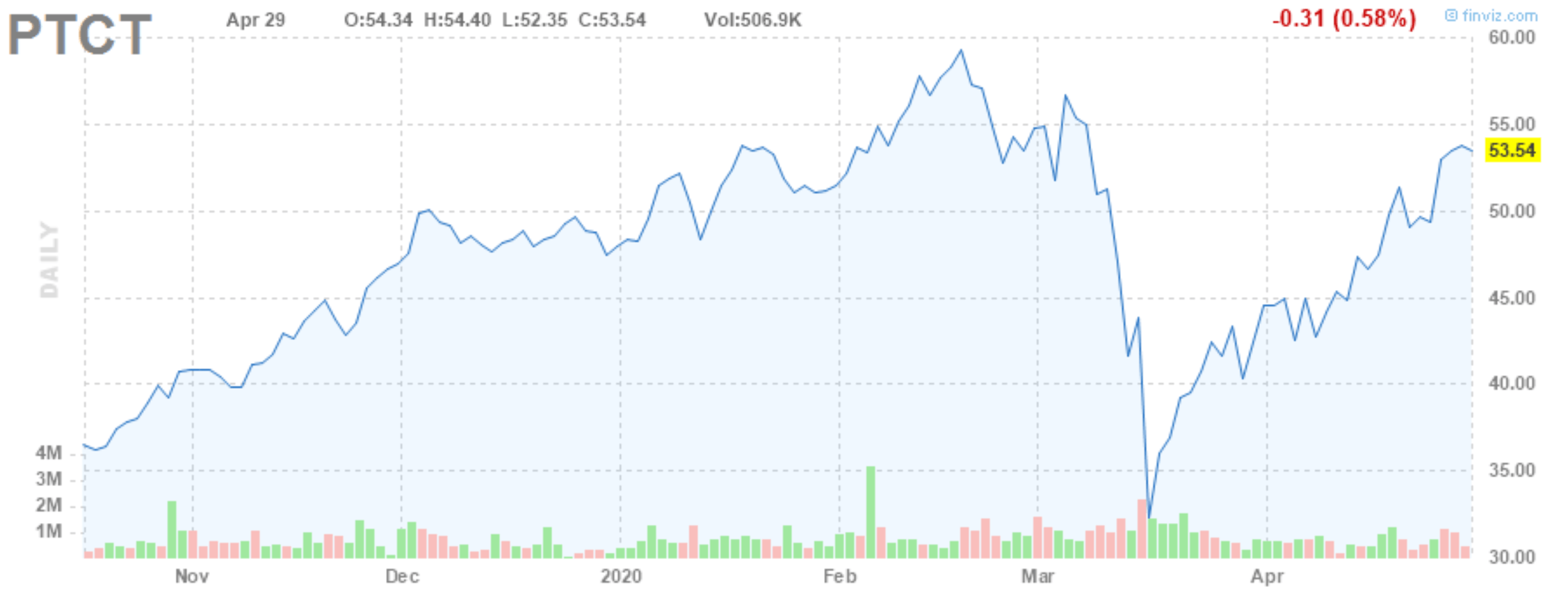 PTC Therapeutics: A Steady Performer Trading Around Fair Value (NASDAQ ...