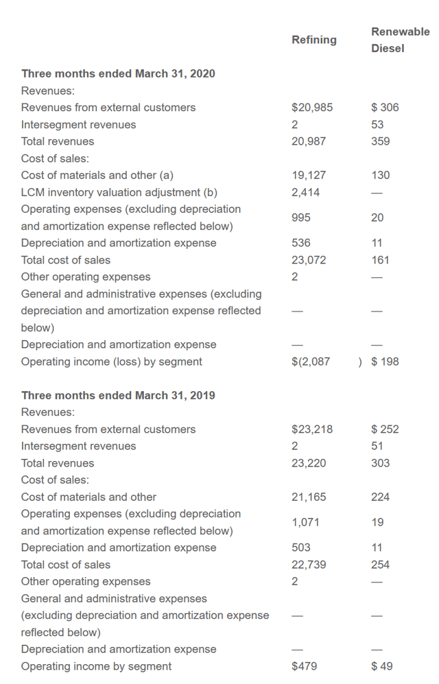 Valero Resilient After All, Especially In Renewable Diesel (NYSE:VLO ...