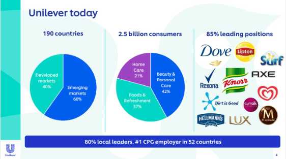 Add Some Vitality To Your Portfolio With Unilever (NYSE:UL) | Seeking Alpha