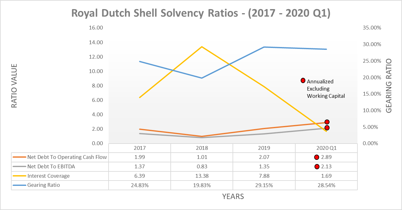 Royal Dutch Shell: Strong Performance Overshadowed By Disappointing ...