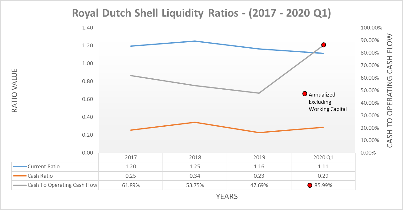 Royal Dutch Shell: Strong Performance Overshadowed By Disappointing ...