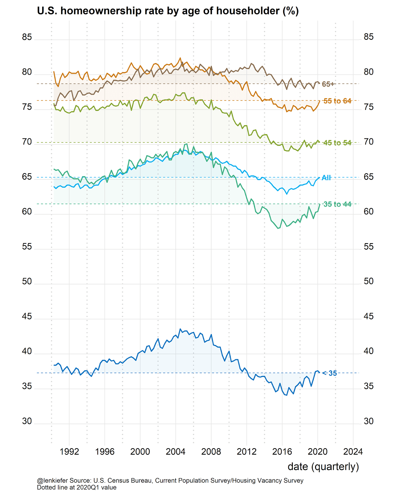 Housing: Part 364 - Rising Homeownership Rates | Seeking Alpha
