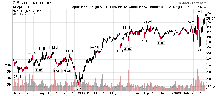 General Mills: Too Far, Too Soon (NYSE:GIS) | Seeking Alpha