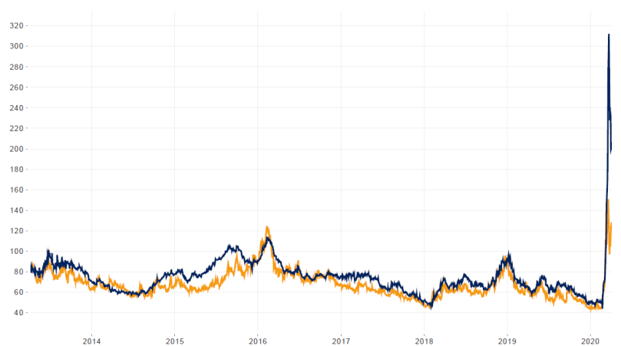 A History Of IG Credit Spreads Suggests Opportunity (NYSEARCA:LQD ...