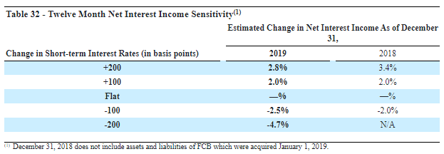 Synovus Financial's High Asset Sensitivity To Hurt Earnings (NYSE:SNV ...