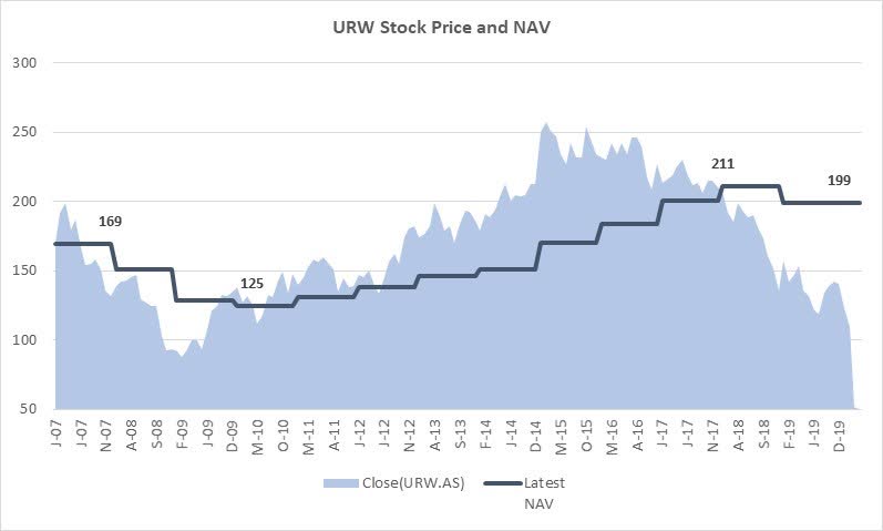 Unibail Stock Price And NAV (OTCMKTS:UNBLF) | Seeking Alpha