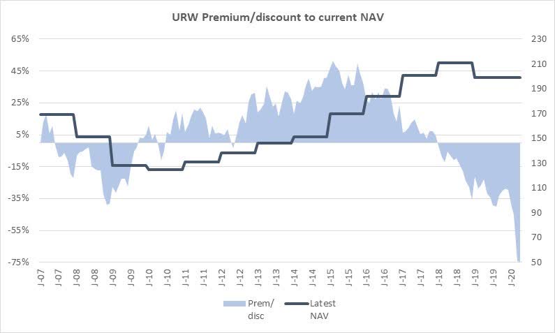 Unibail Stock Price And NAV (OTCMKTS:UNBLF) | Seeking Alpha