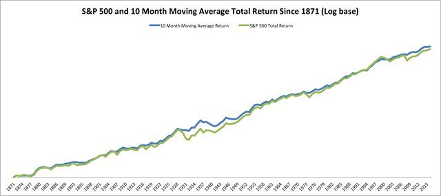 Long-Term Stock Market Timing Since 1871 | Seeking Alpha