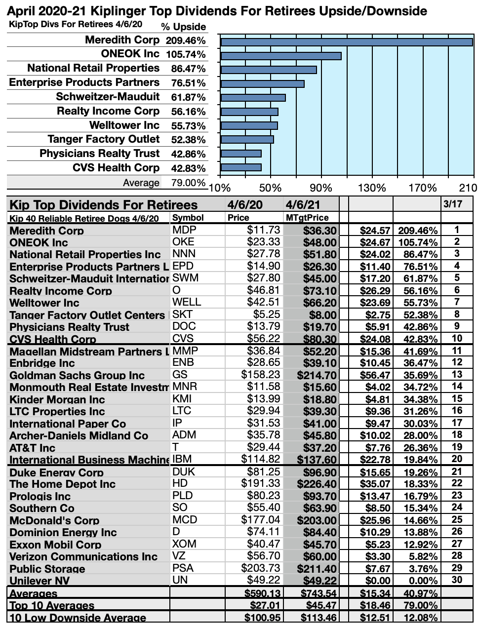 40 Most Reliable Stocks For Retirees April Update | Seeking Alpha