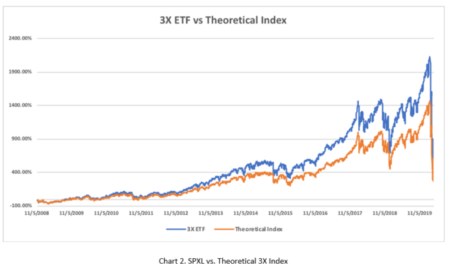 Understand Leveraged ETFs | Seeking Alpha