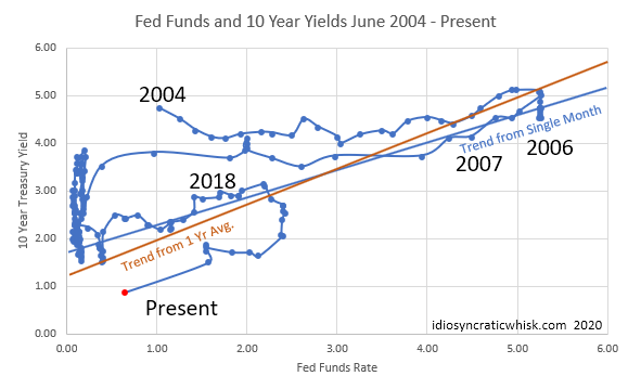March 2020 Yield Curve Update | Seeking Alpha March 2020 Yield Curve Update | Seeking Alpha