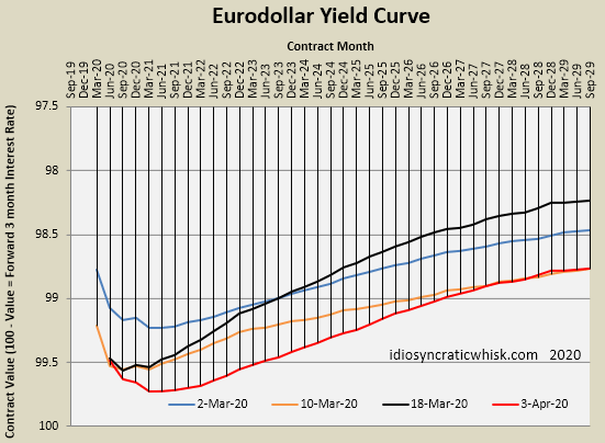 March 2020 Yield Curve Update | Seeking Alpha March 2020 Yield Curve Update | Seeking Alpha