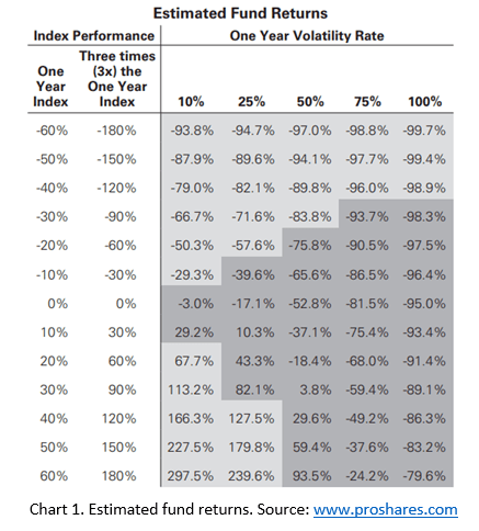 Understand Leveraged ETFs | Seeking Alpha