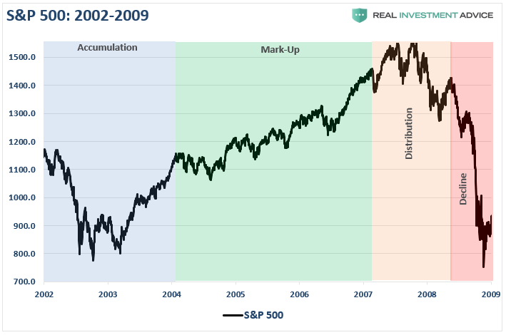Technically Speaking: The 4 Phases Of A Full-Market Cycle | Seeking Alpha