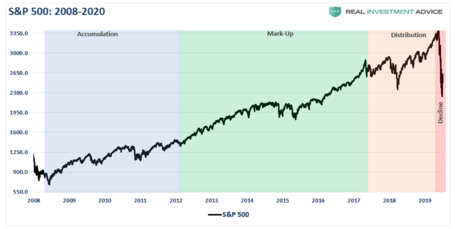 Technically Speaking: The 4 Phases Of A Full-Market Cycle | Seeking Alpha