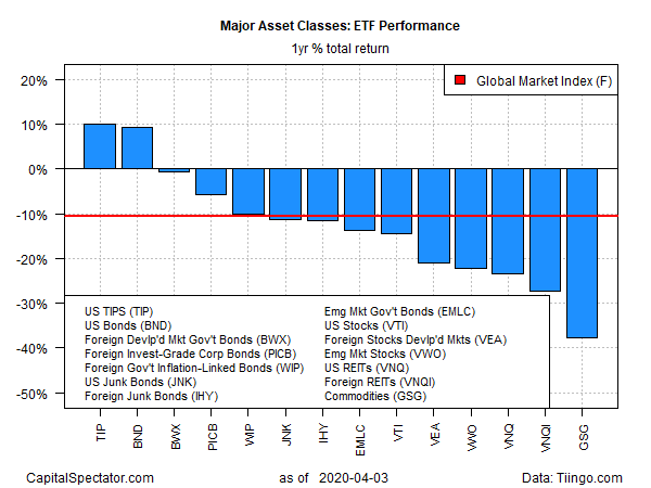 Commodities And Inflation-Indexed Treasuries Rallied Last Week ...