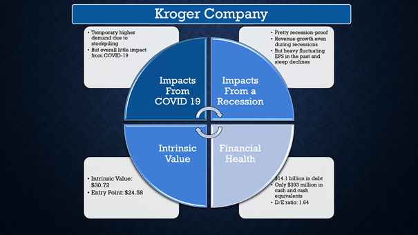 COVID-19 And Kroger: One Of The Best Picks So Far (NYSE:KR) | Seeking Alpha