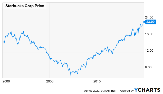 Starbucks: Lessons From The Financial Crisis (NASDAQ:SBUX) | Seeking Alpha