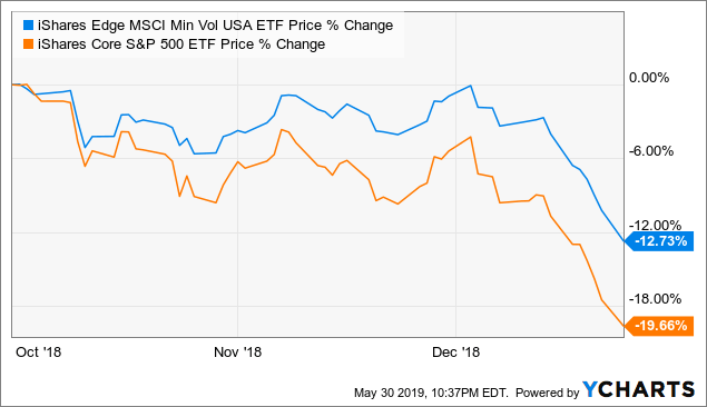 iShares Edge MSCI Minimum Volatility USA ETF: Limited Visibility Due To ...